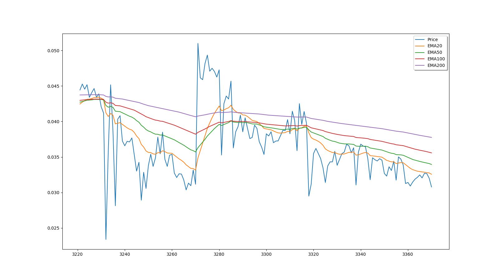 Karbo Exponential Moving Averages