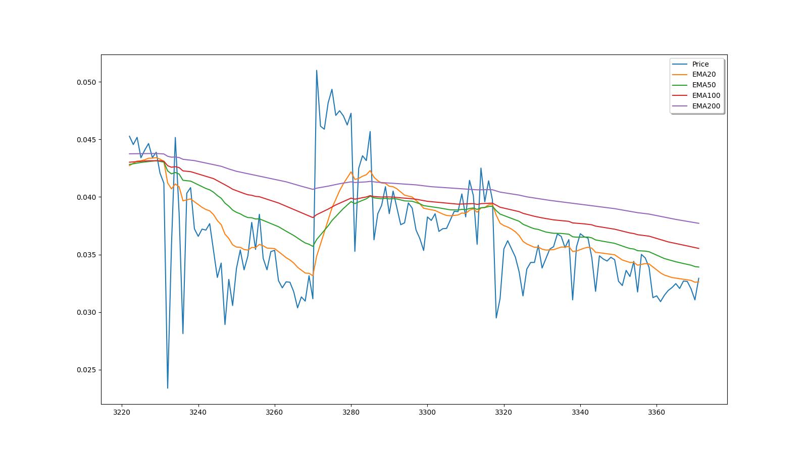 Karbo Exponential Moving Averages