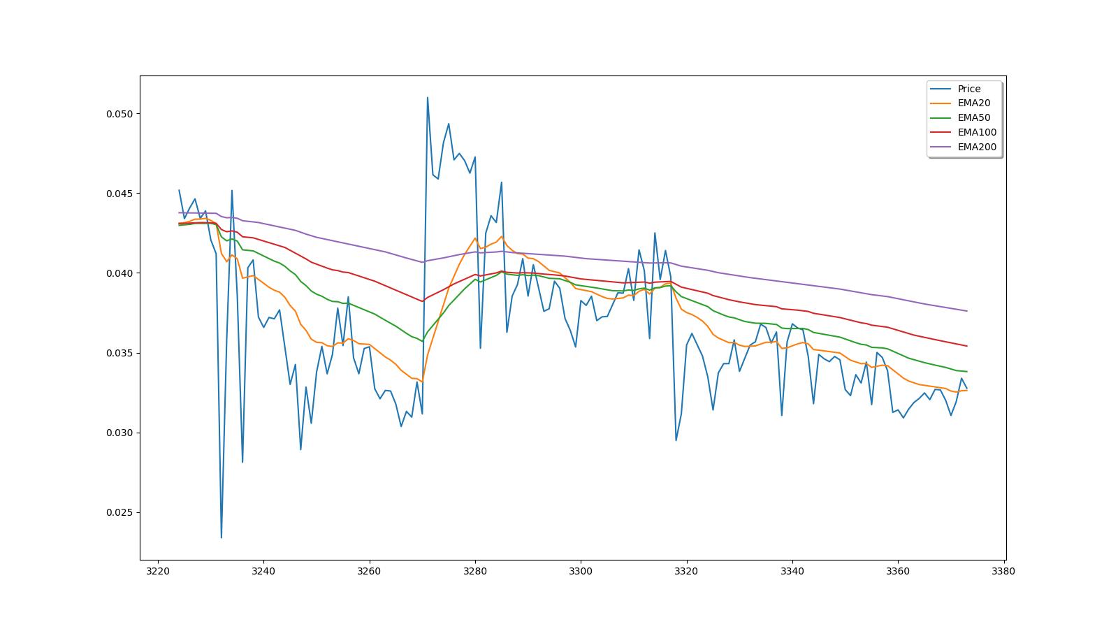 Karbo Exponential Moving Averages