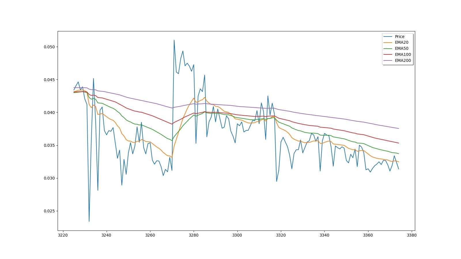 Karbo Exponential Moving Averages