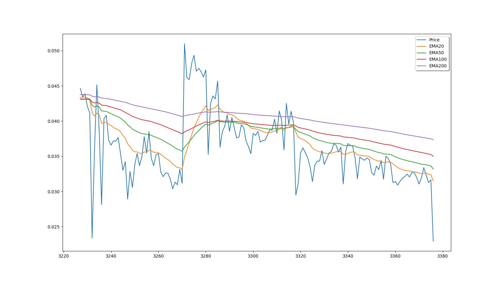 Karbo Exponential Moving Averages