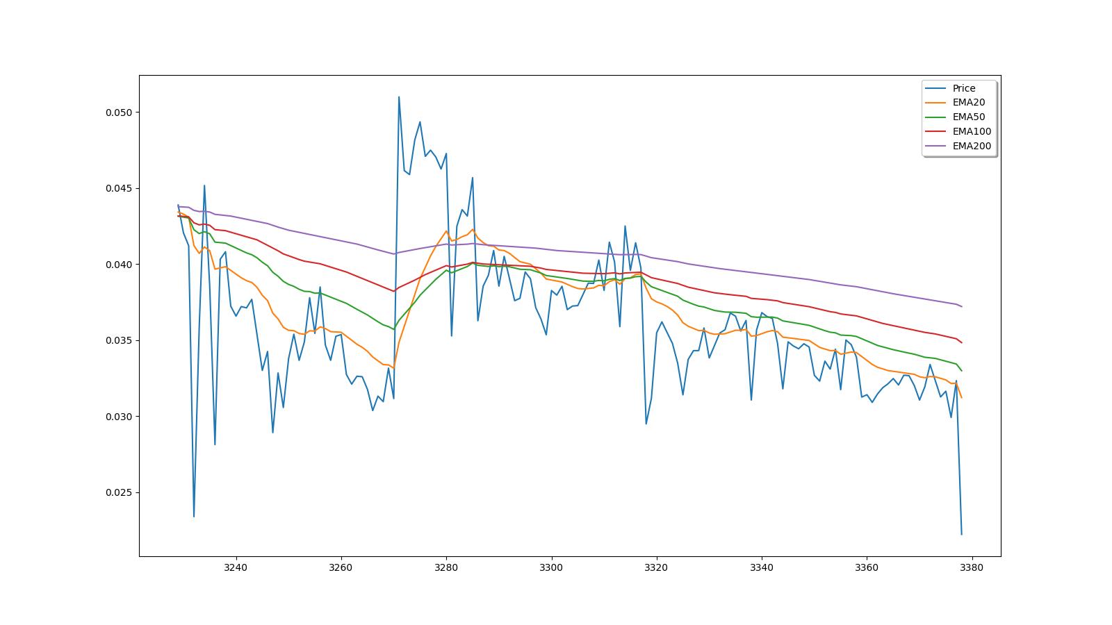 Karbo Exponential Moving Averages