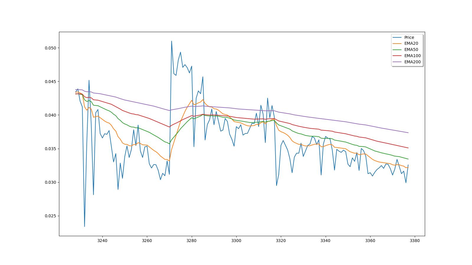 Karbo Exponential Moving Averages
