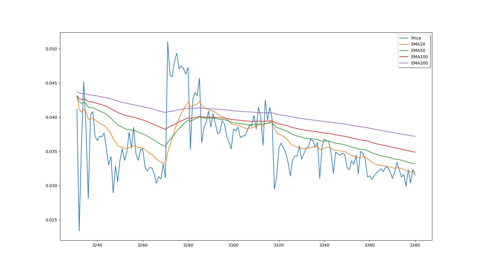 Karbo Exponential Moving Averages