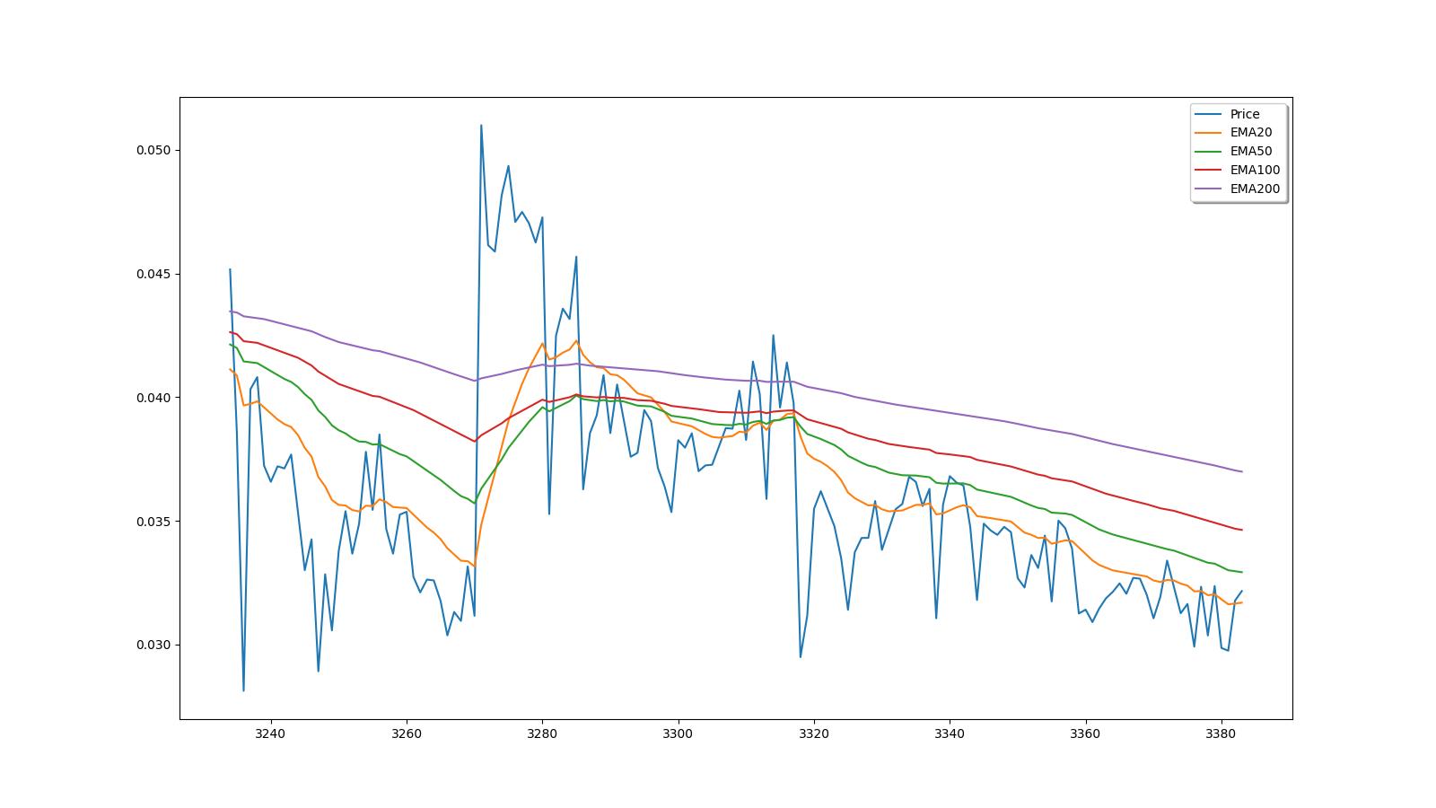 Karbo Exponential Moving Averages