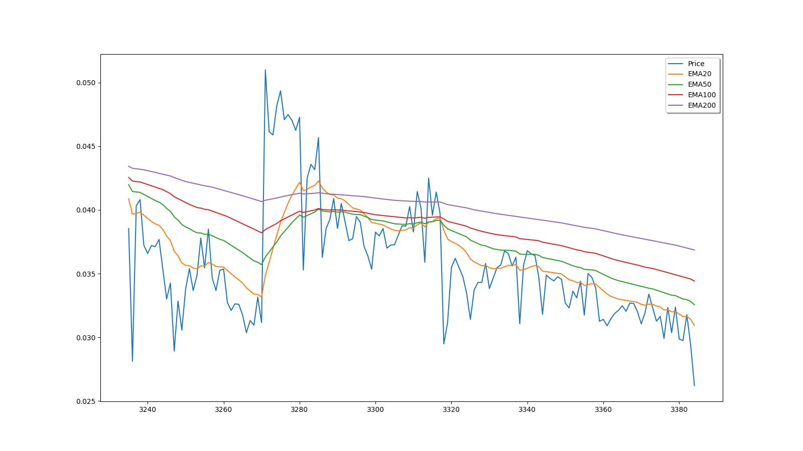 Karbo Exponential Moving Averages