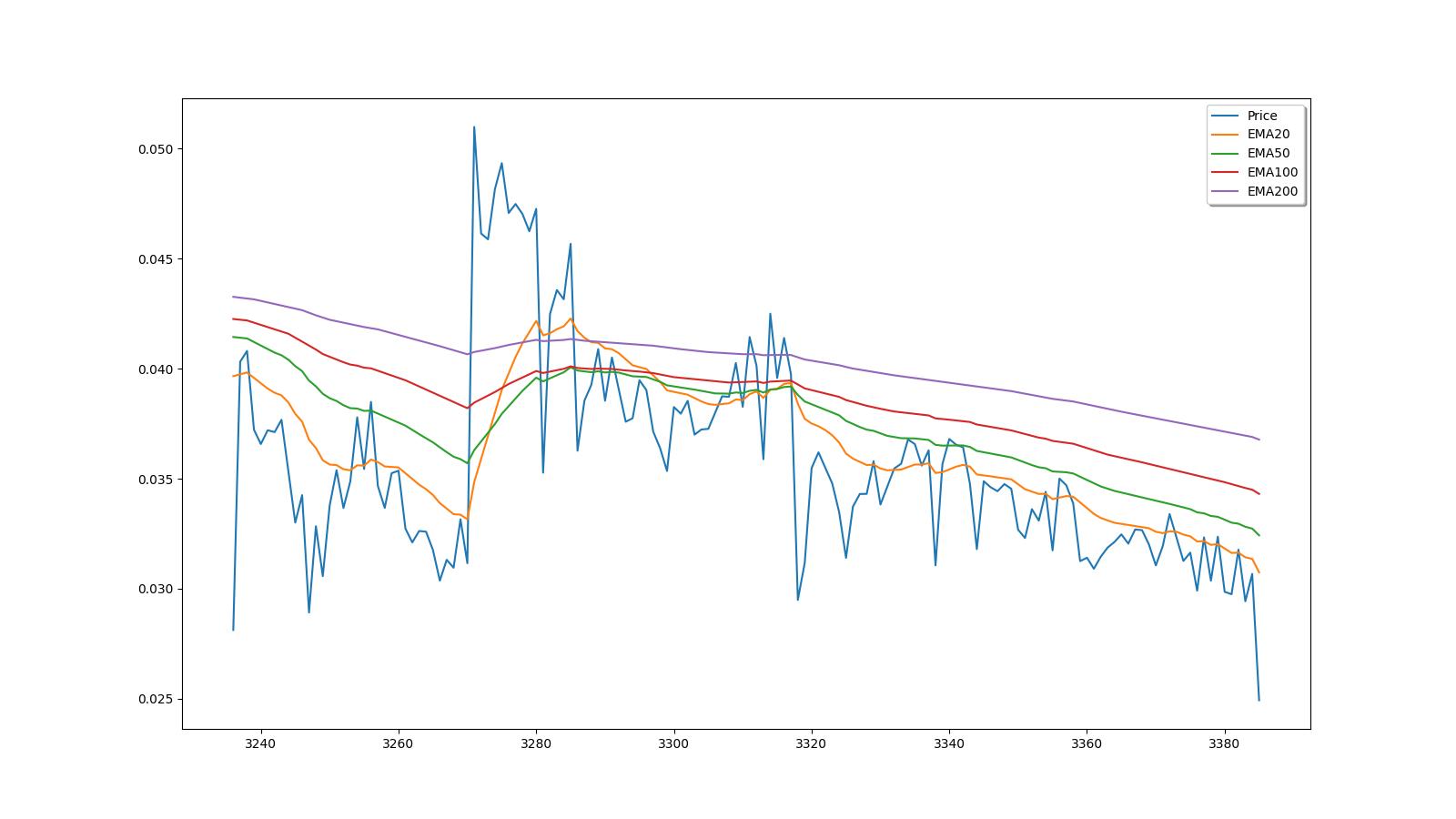 Karbo Exponential Moving Averages