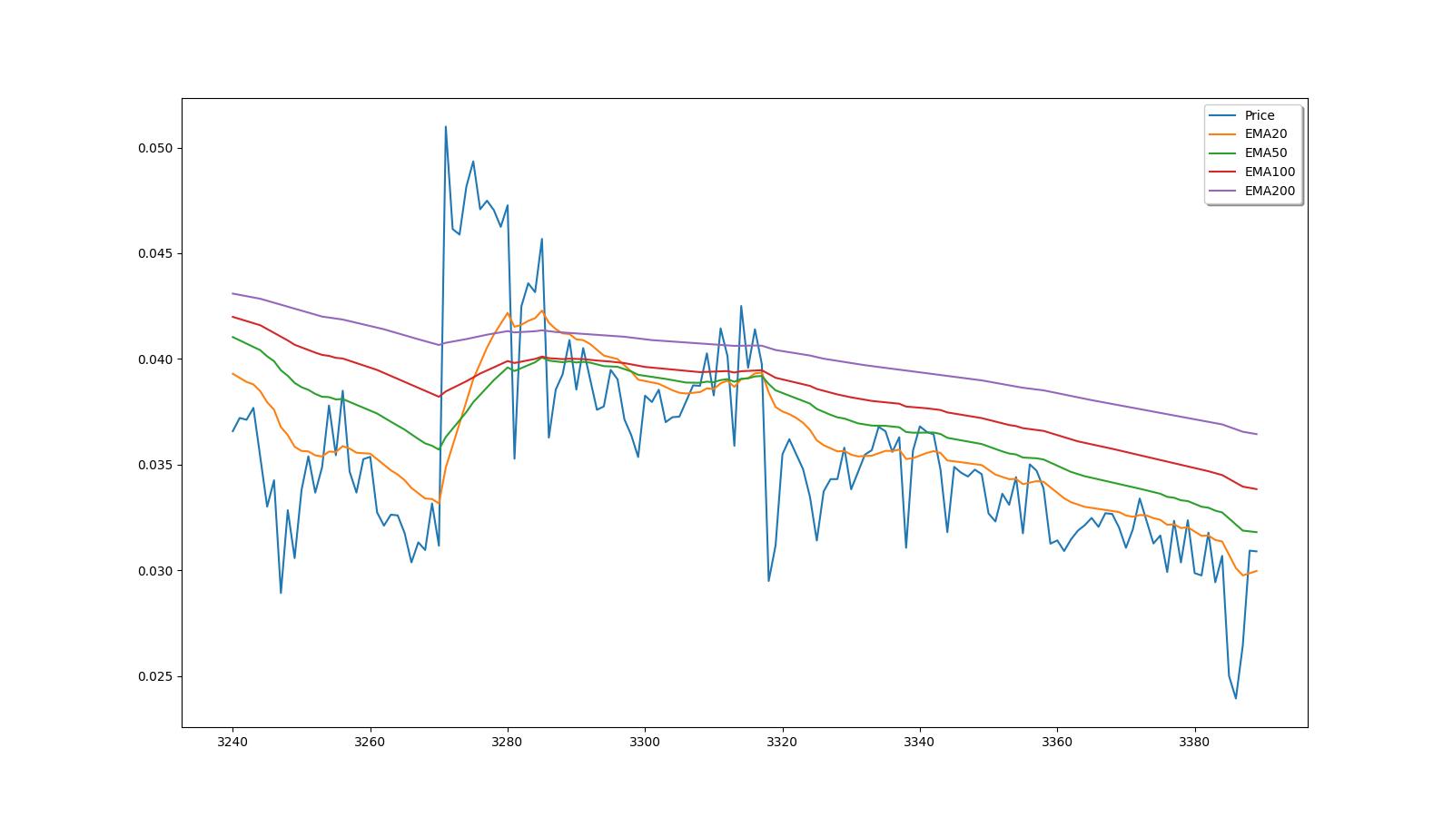 Karbo Exponential Moving Averages