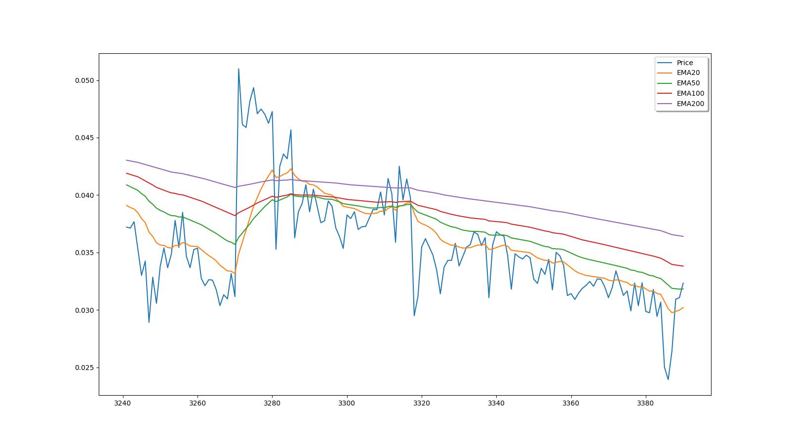 Karbo Exponential Moving Averages