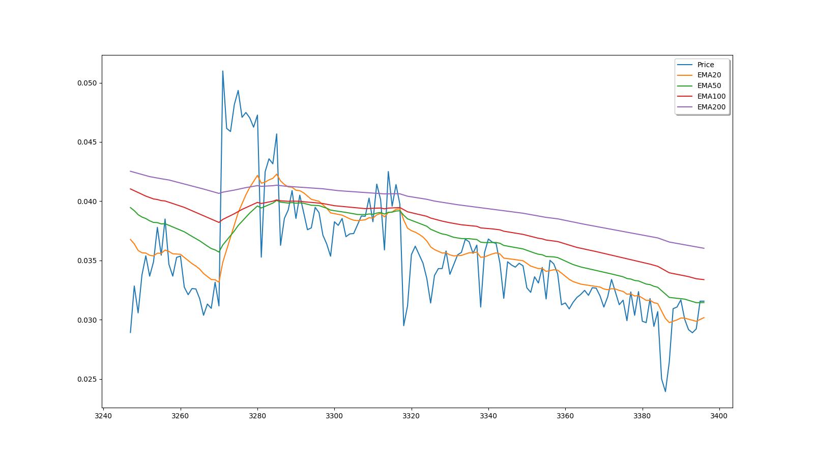 Karbo Exponential Moving Averages