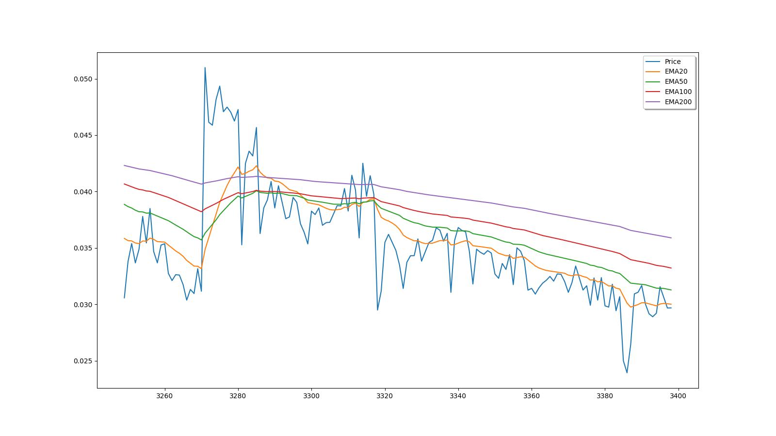 Karbo Exponential Moving Averages