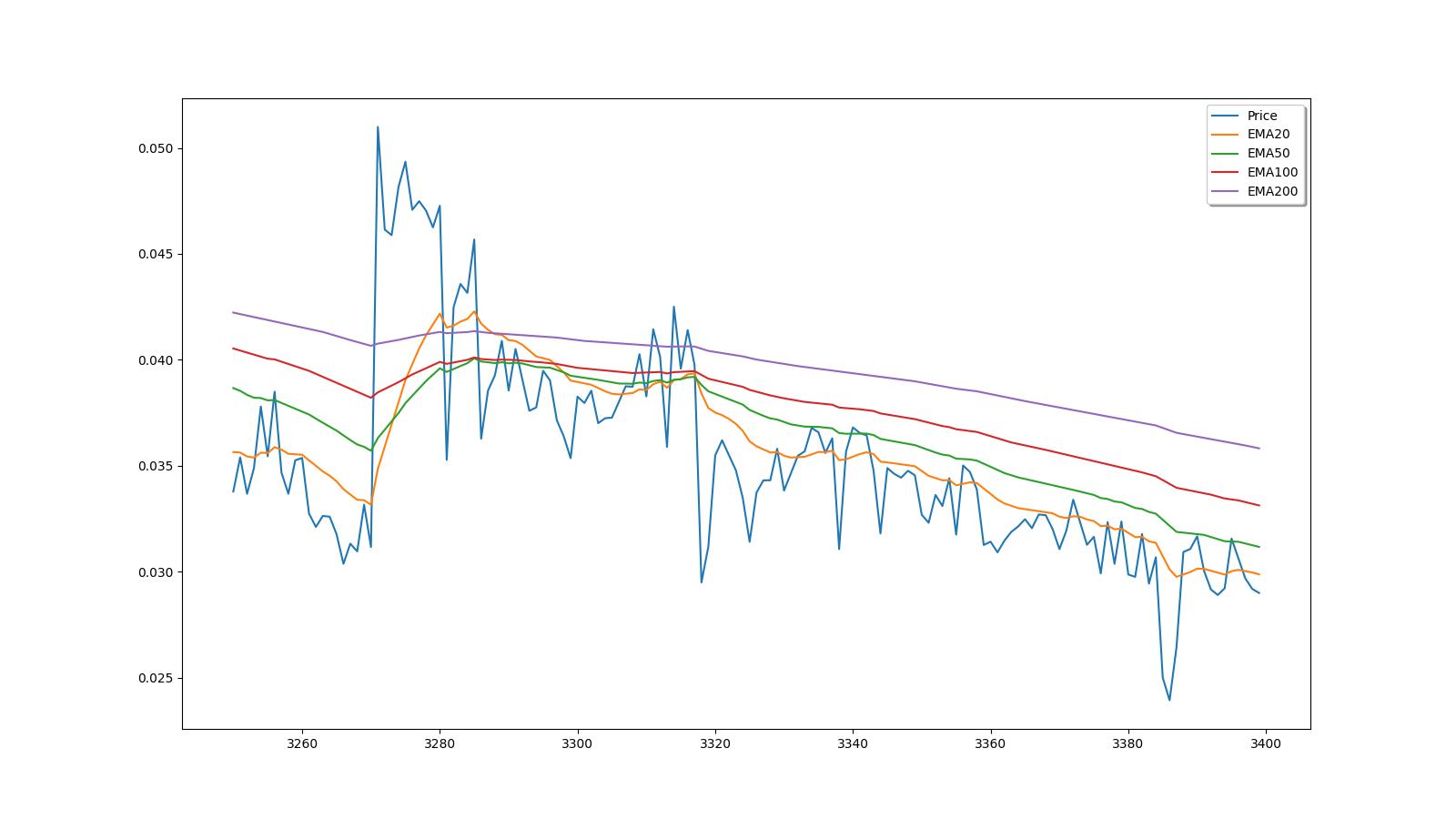 Karbo Exponential Moving Averages