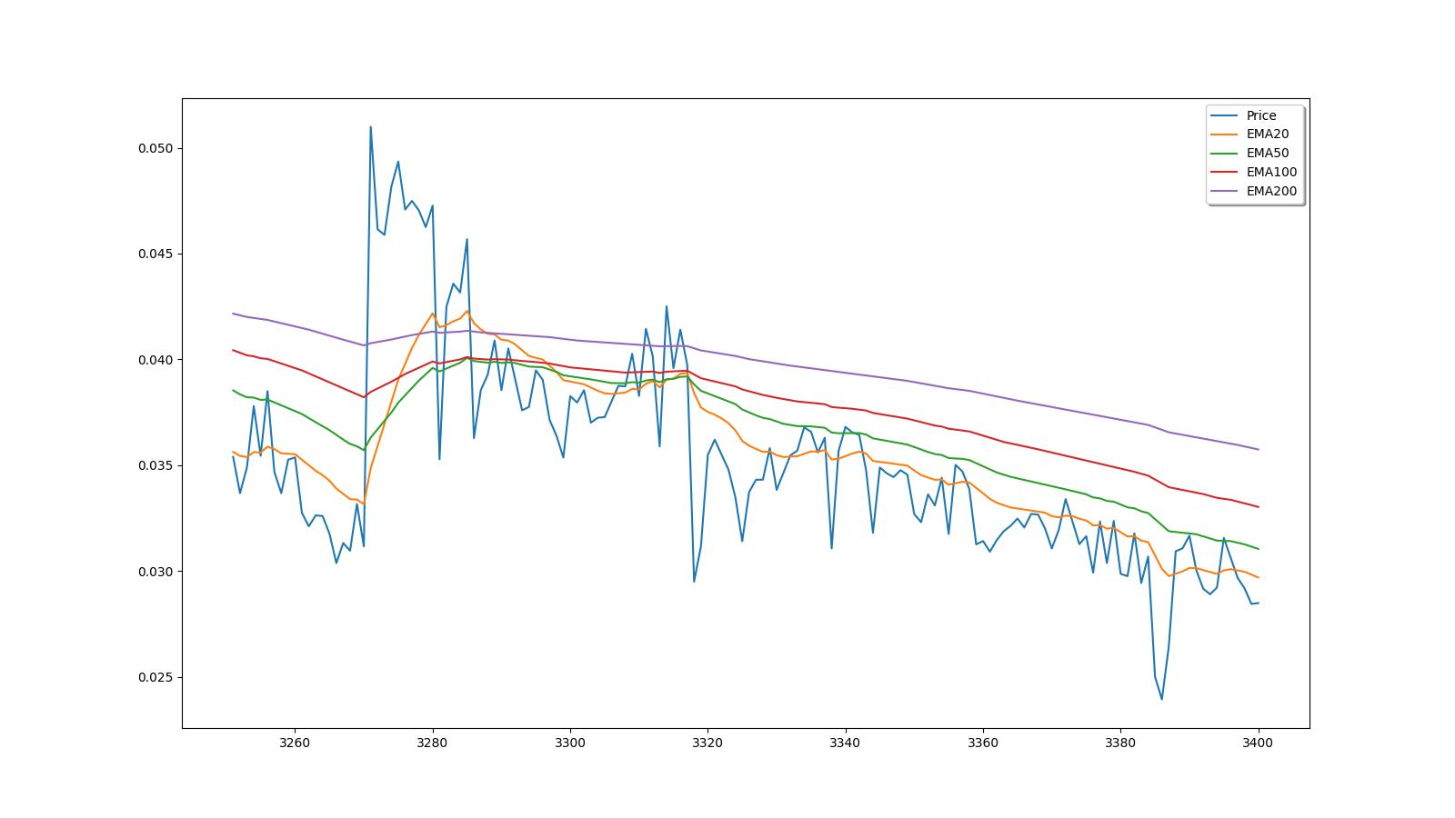 Karbo Exponential Moving Averages