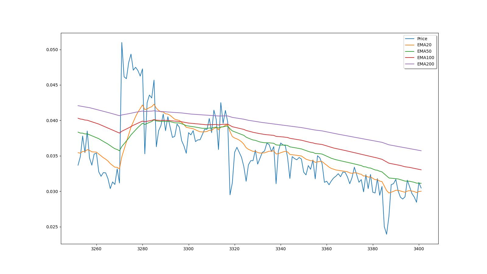 Karbo Exponential Moving Averages