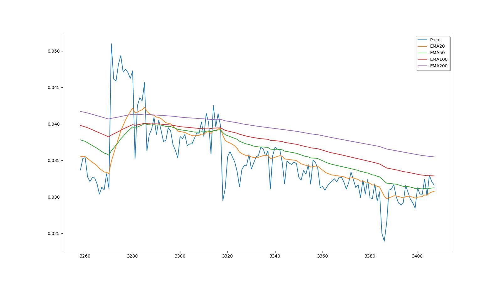 Karbo Exponential Moving Averages