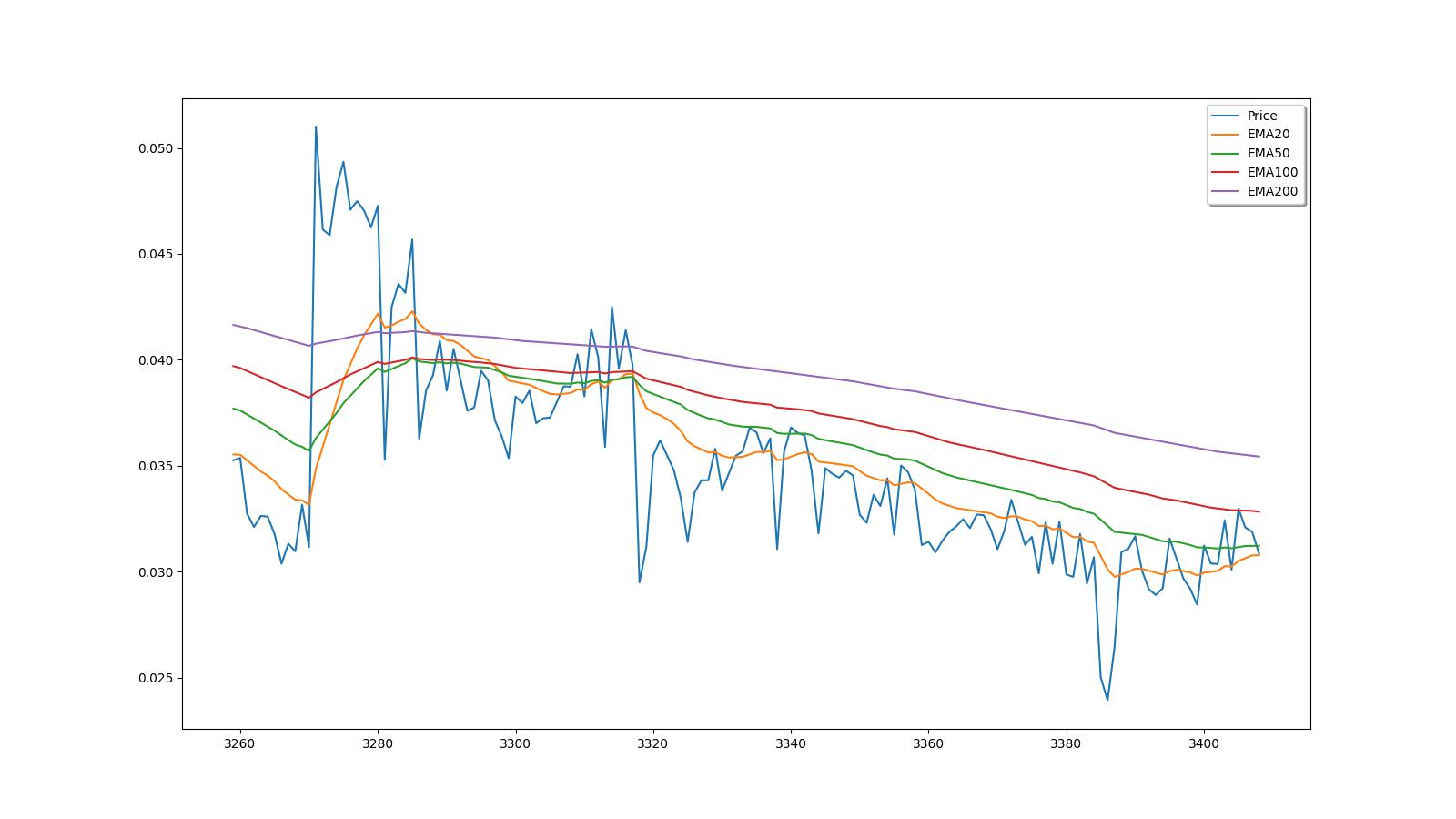 Karbo Exponential Moving Averages