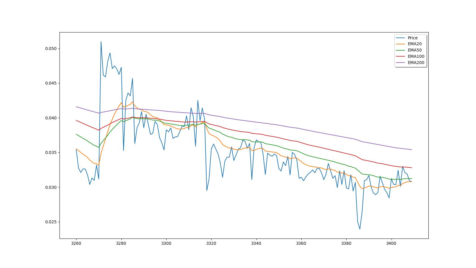 Karbo Exponential Moving Averages