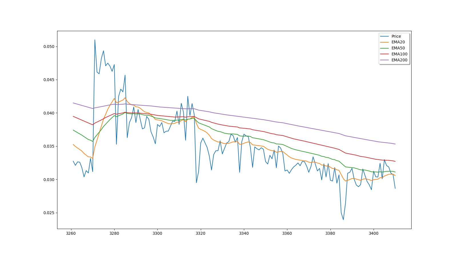 Karbo Exponential Moving Averages