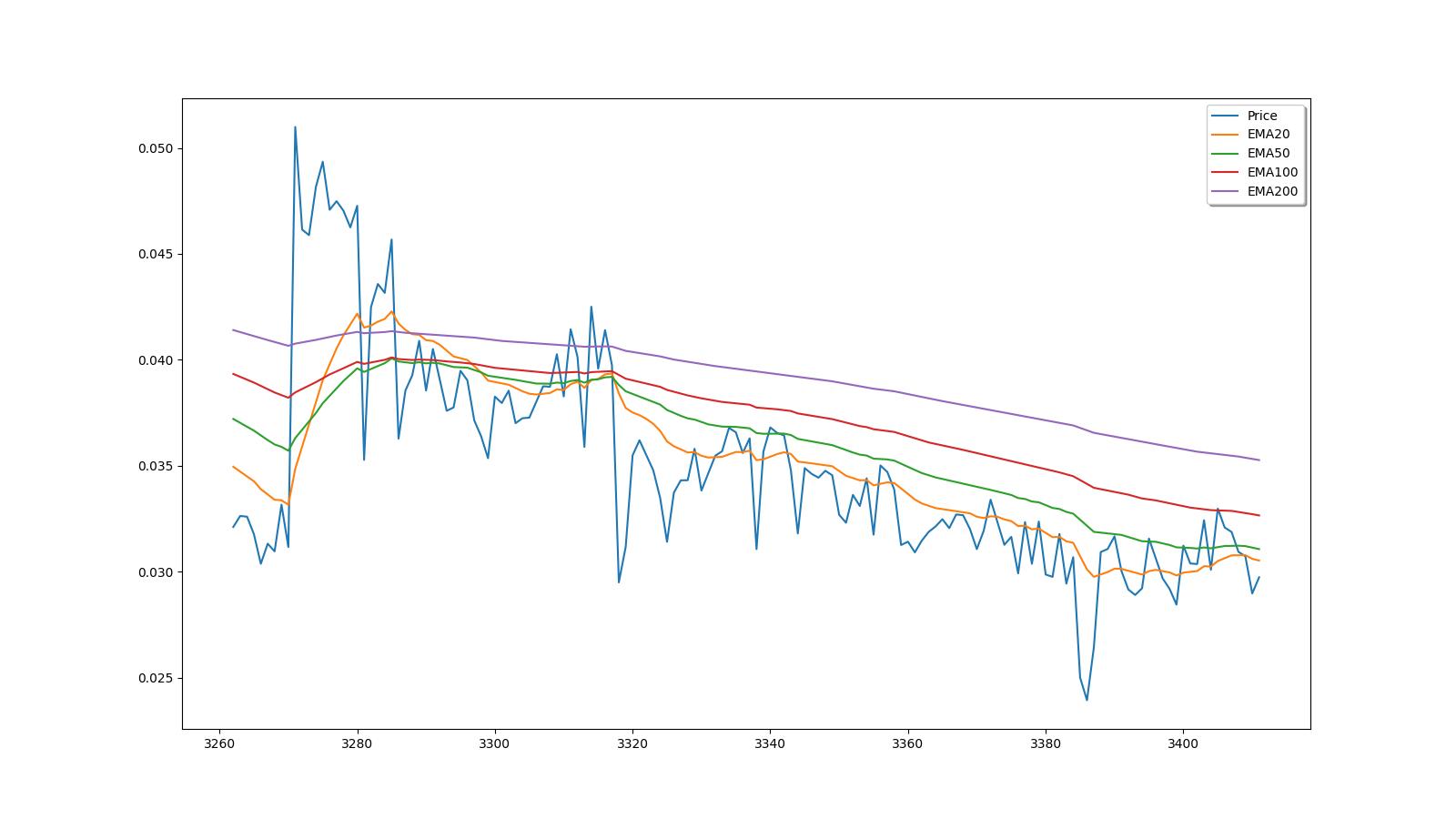 Karbo Exponential Moving Averages