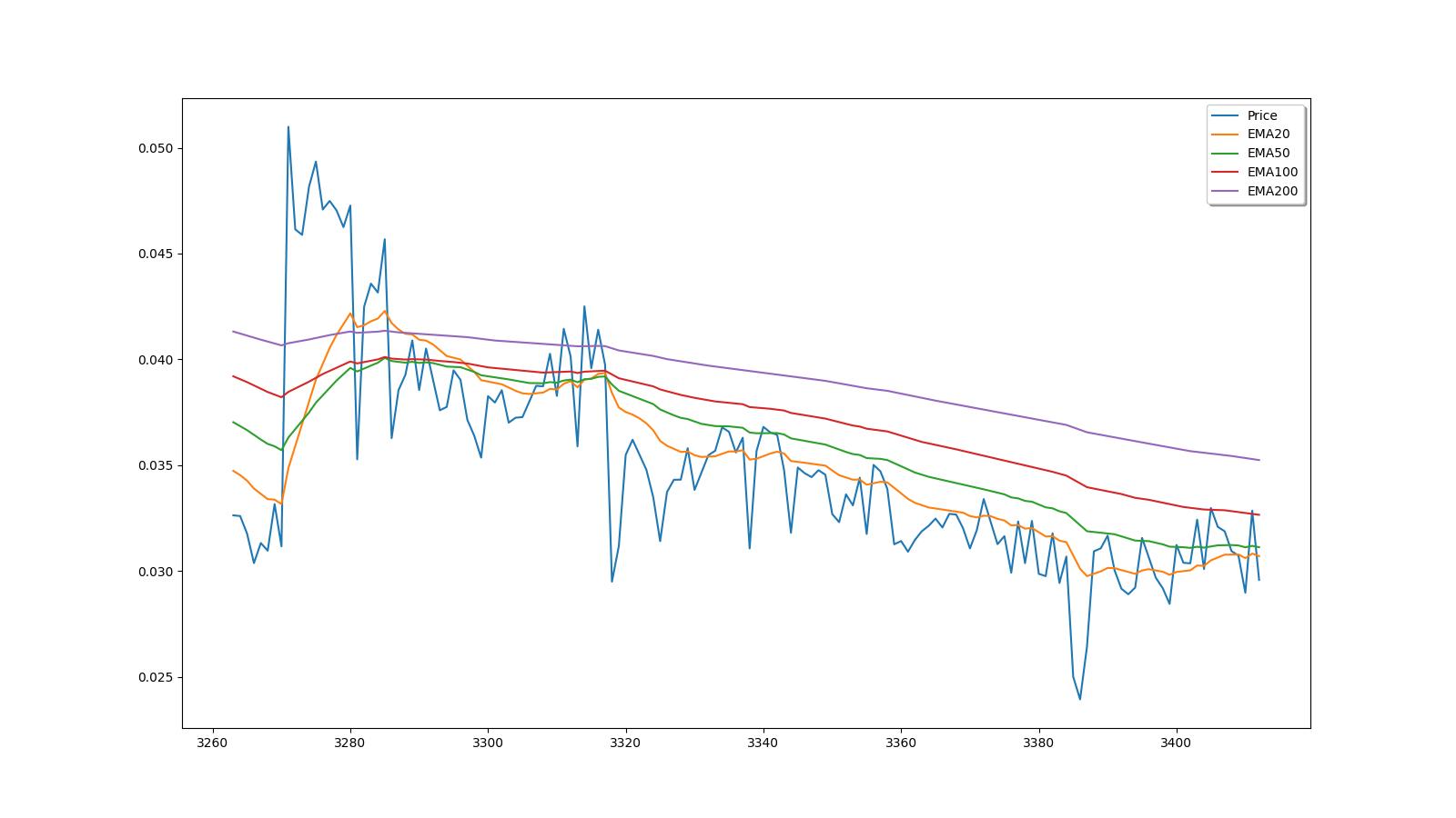 Karbo Exponential Moving Averages