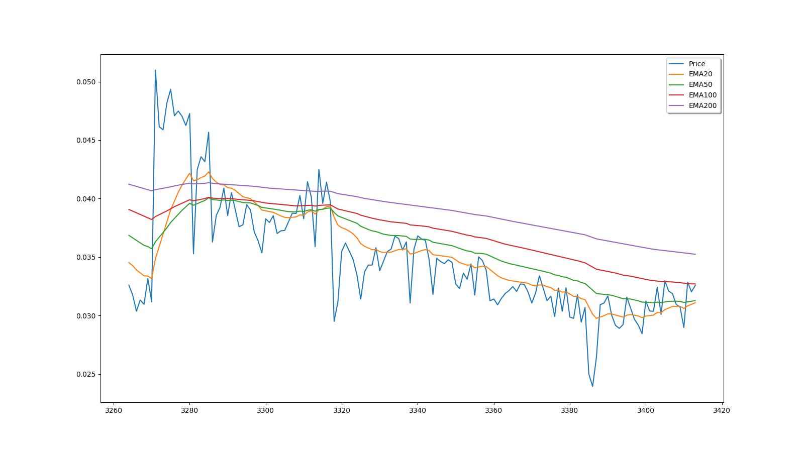 Karbo Exponential Moving Averages