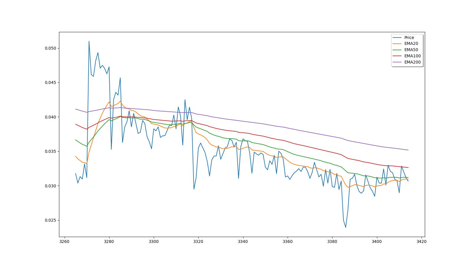 Karbo Exponential Moving Averages