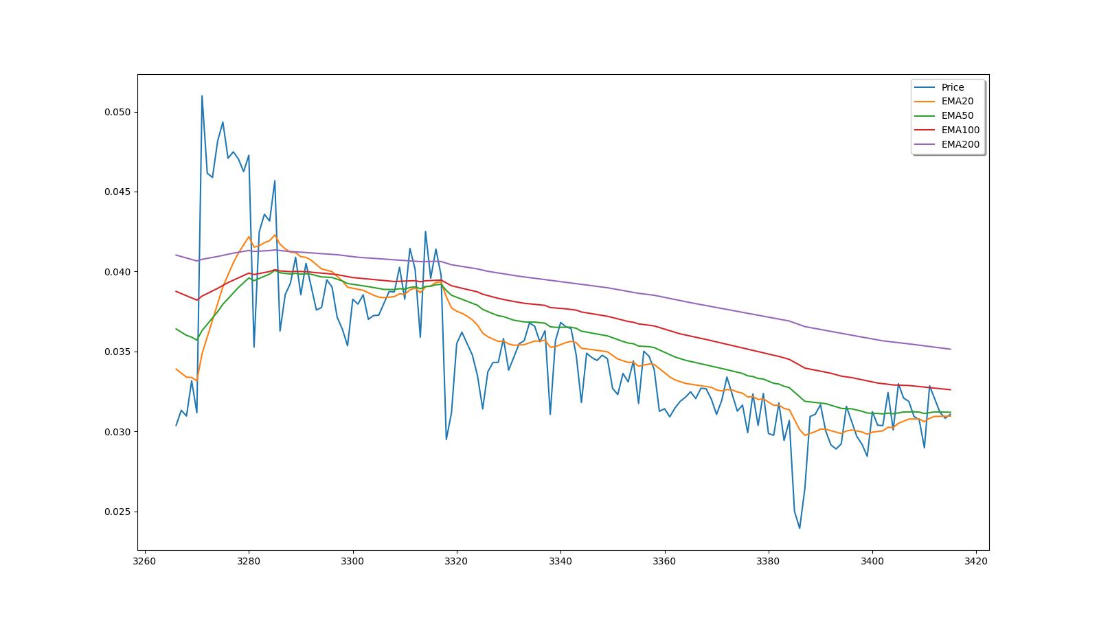 Karbo Exponential Moving Averages