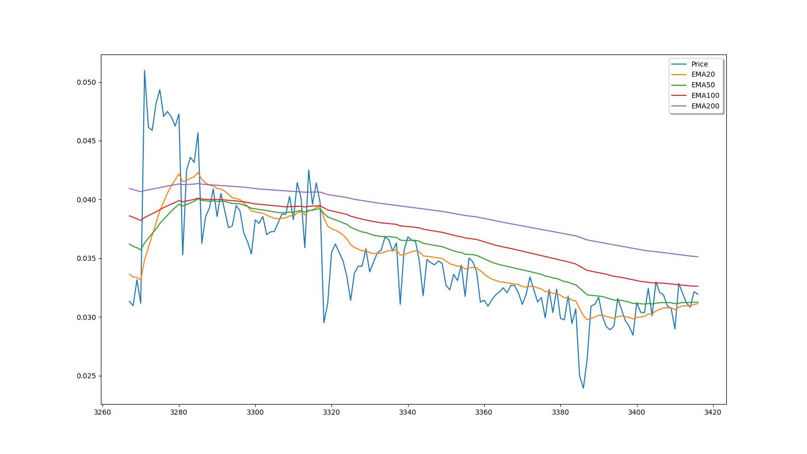 Karbo Exponential Moving Averages