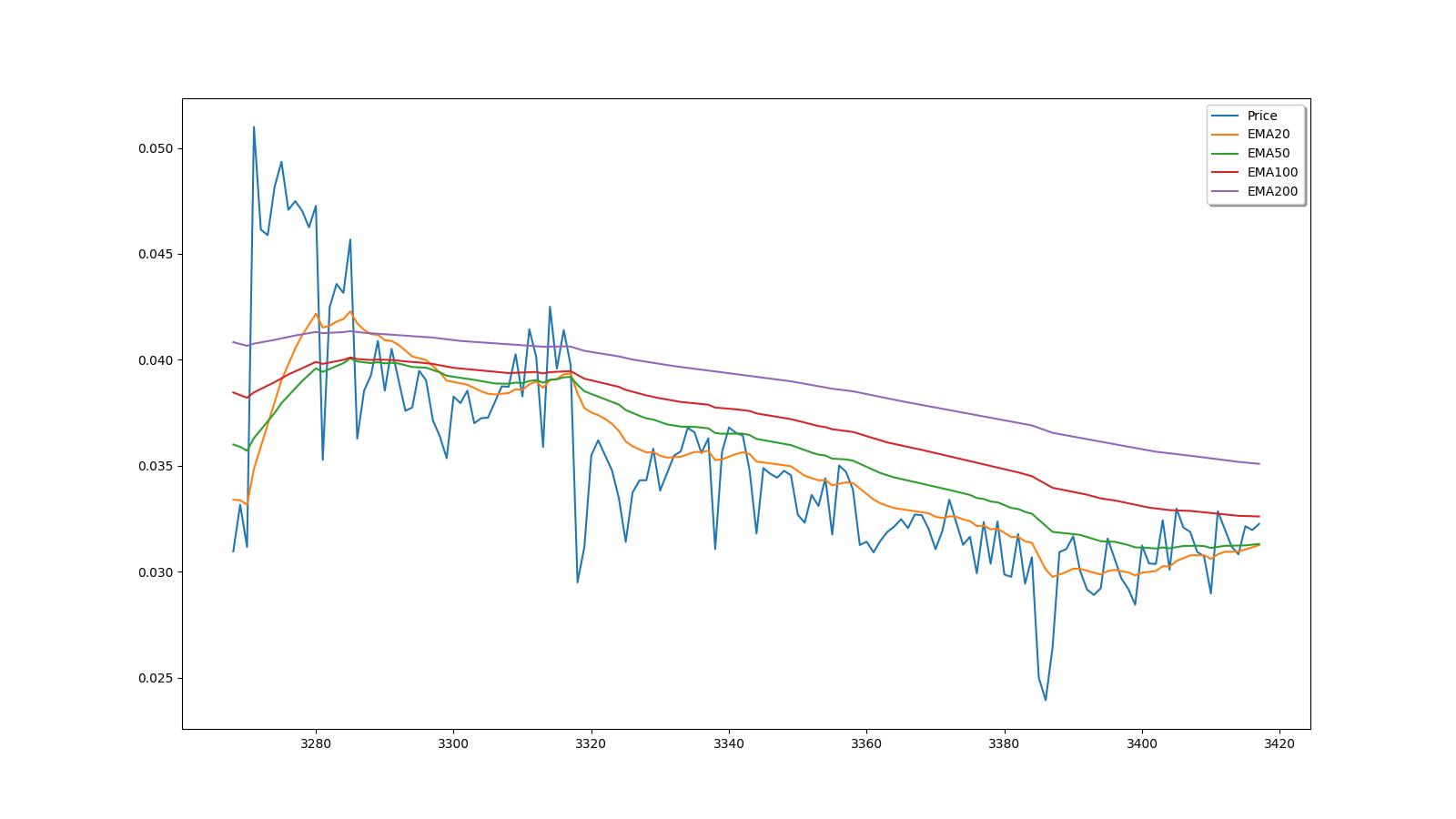 Karbo Exponential Moving Averages