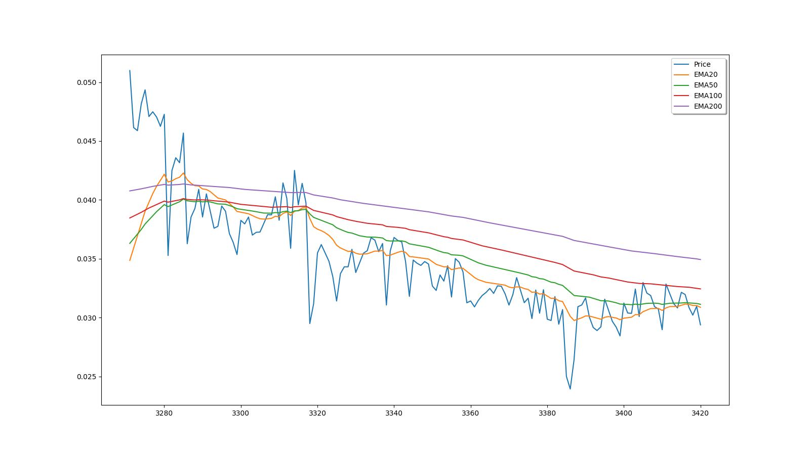 Karbo Exponential Moving Averages