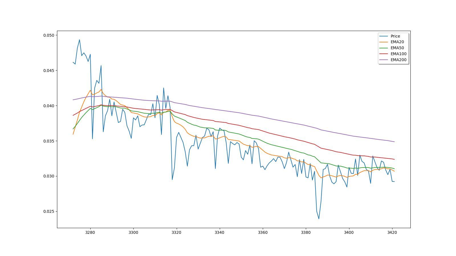 Karbo Exponential Moving Averages