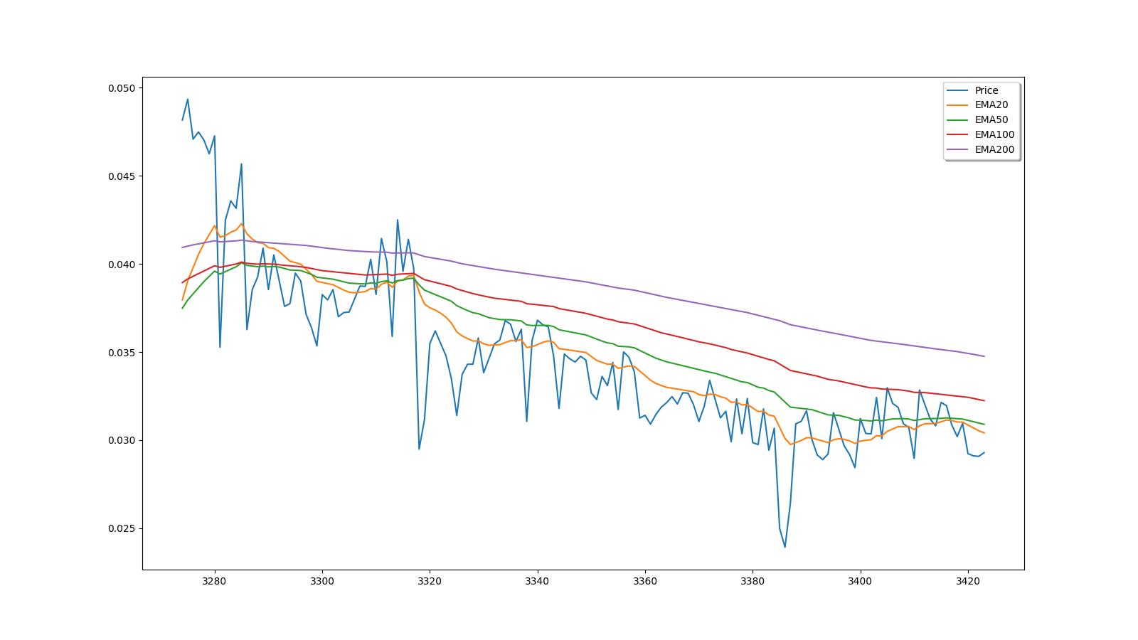 Karbo Exponential Moving Averages