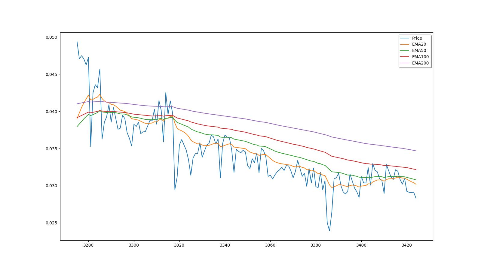 Karbo Exponential Moving Averages