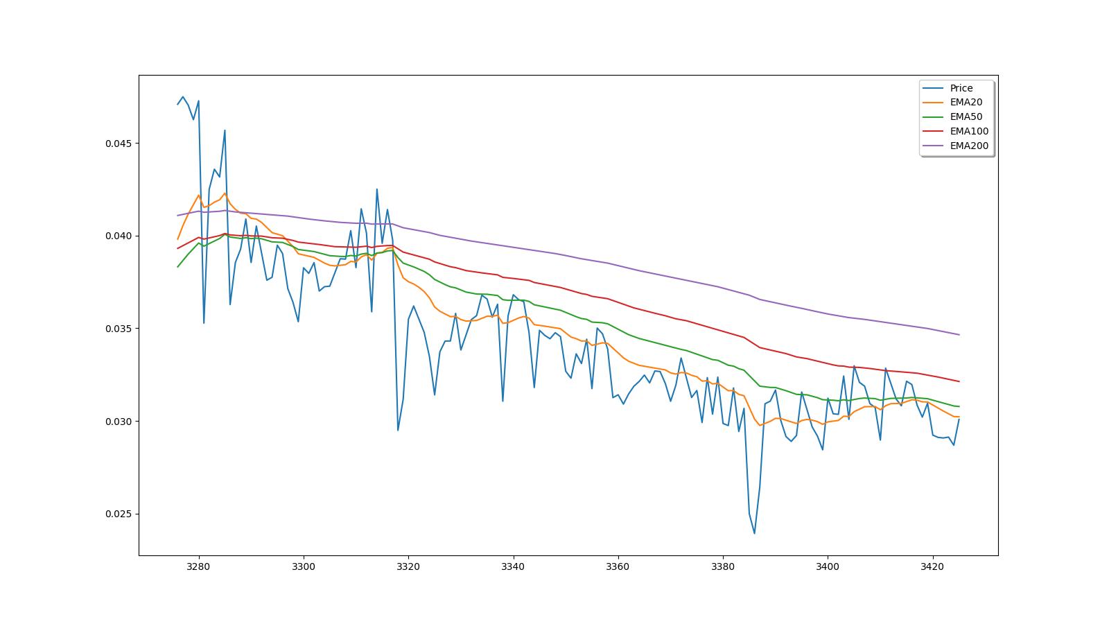 Karbo Exponential Moving Averages