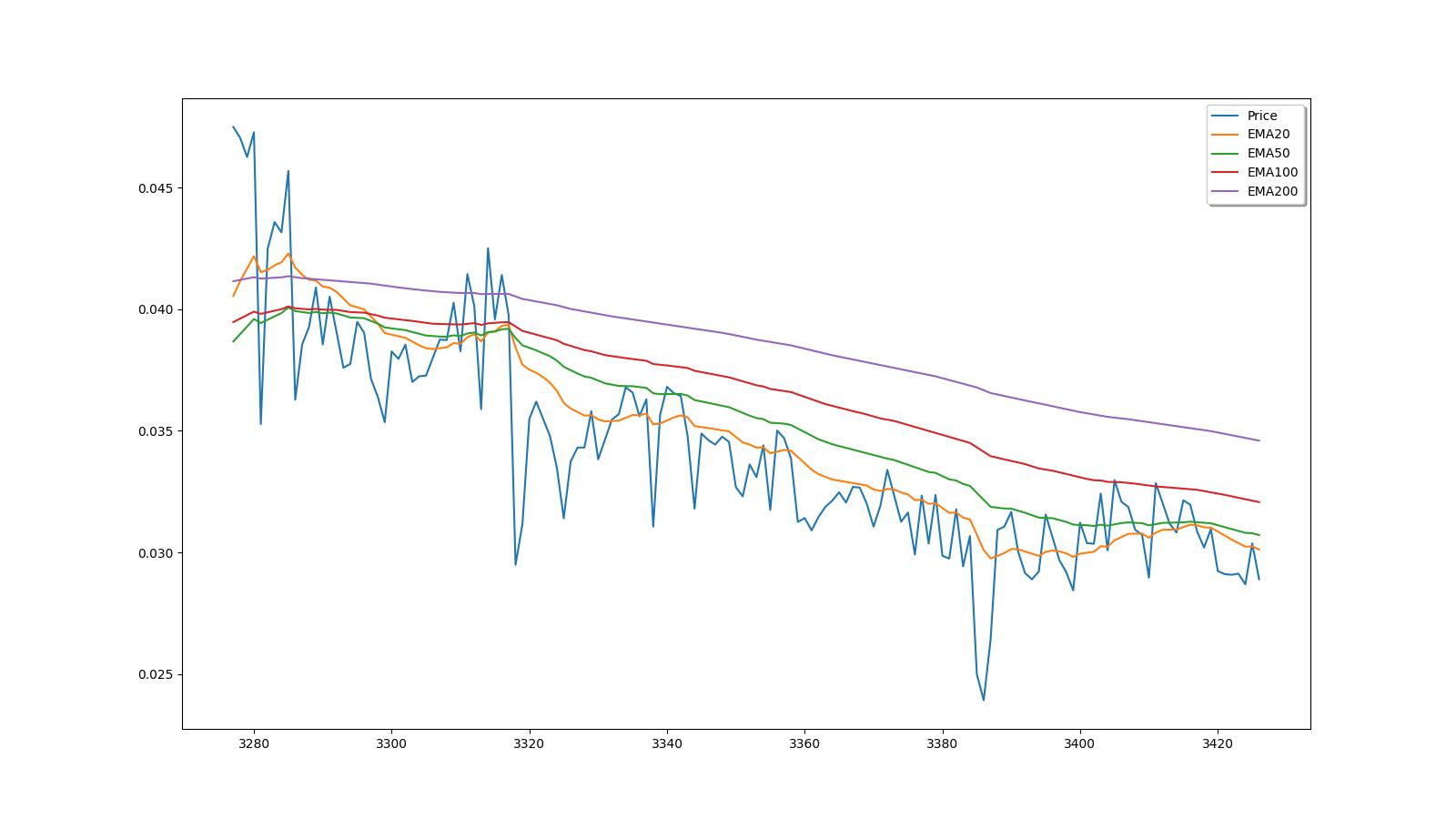 Karbo Exponential Moving Averages