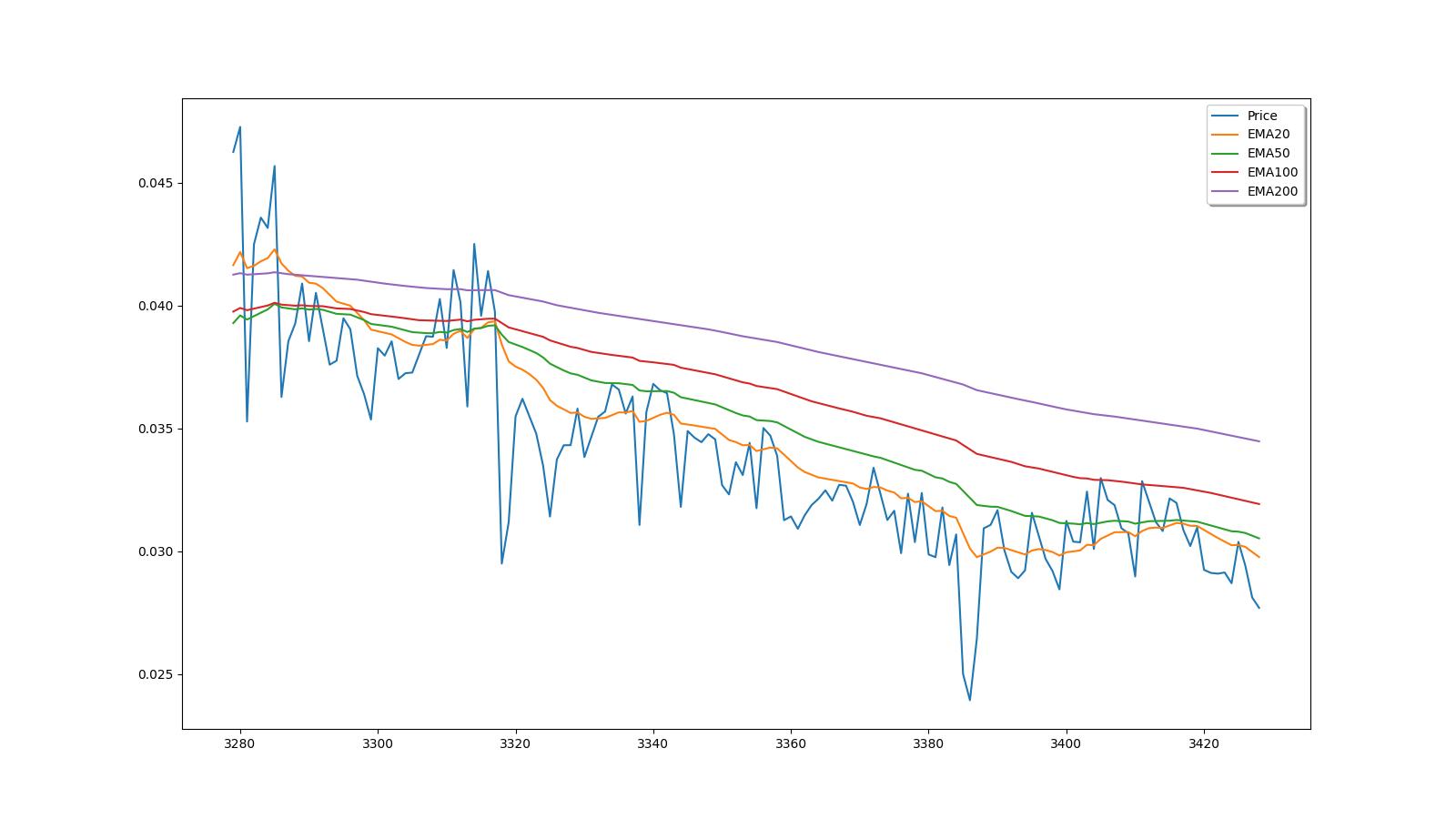 Karbo Exponential Moving Averages