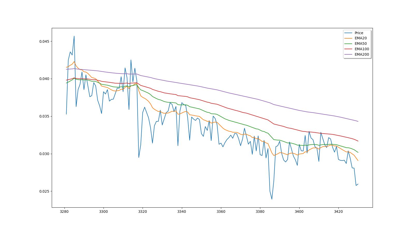 Karbo Exponential Moving Averages