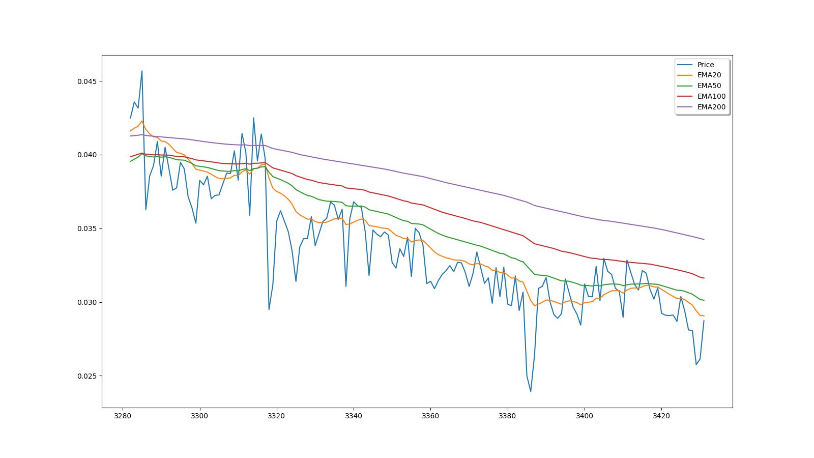 Karbo Exponential Moving Averages