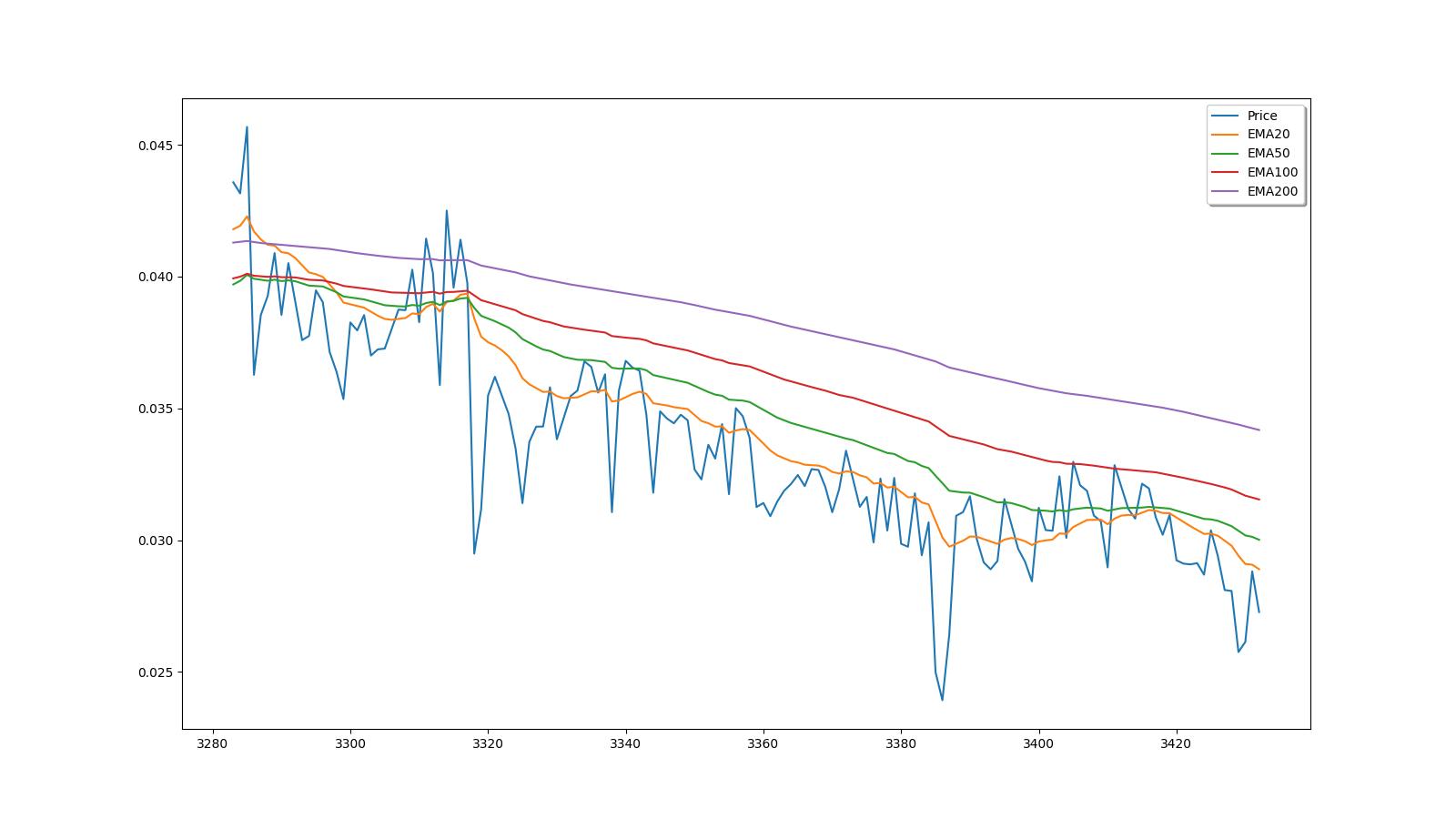 Karbo Exponential Moving Averages