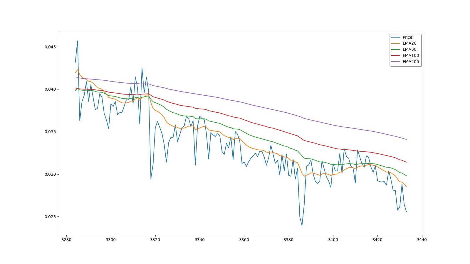 Karbo Exponential Moving Averages