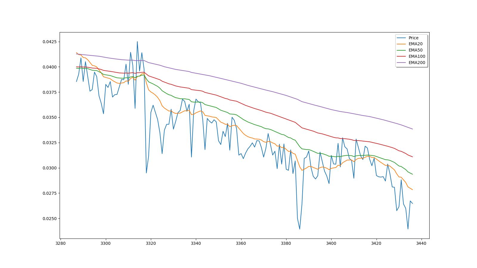 Karbo Exponential Moving Averages