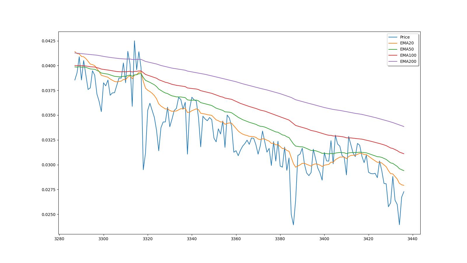 Karbo Exponential Moving Averages