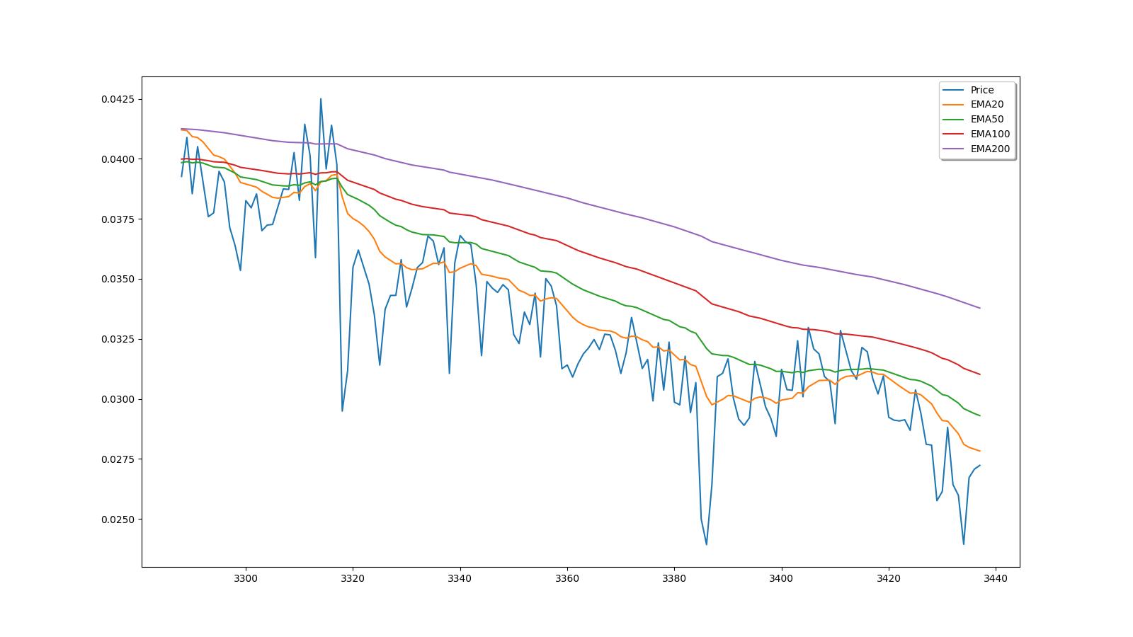 Karbo Exponential Moving Averages