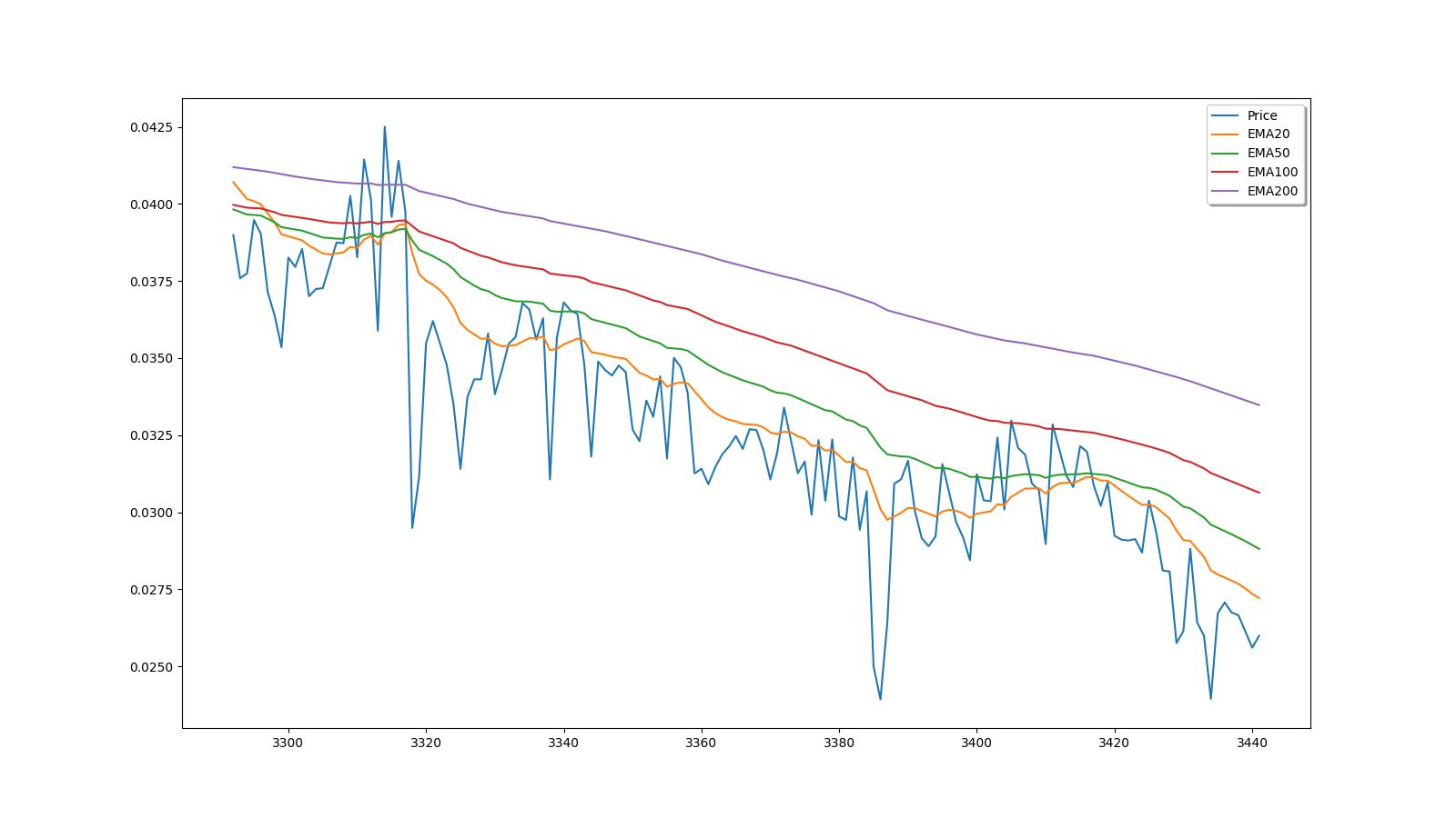 Karbo Exponential Moving Averages