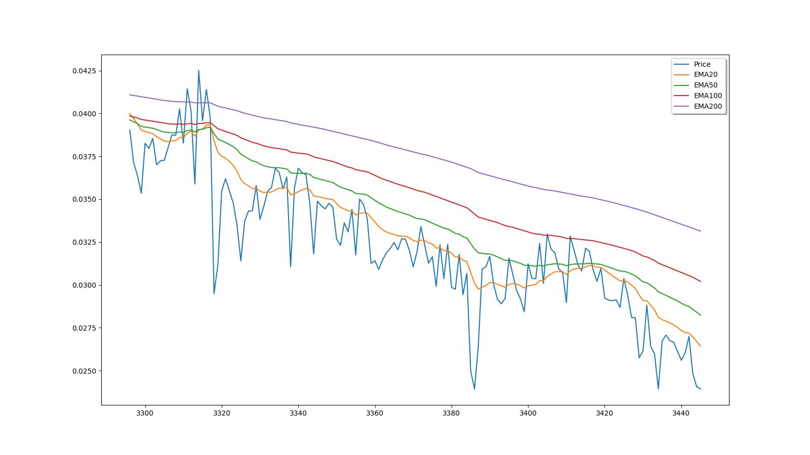 Karbo Exponential Moving Averages