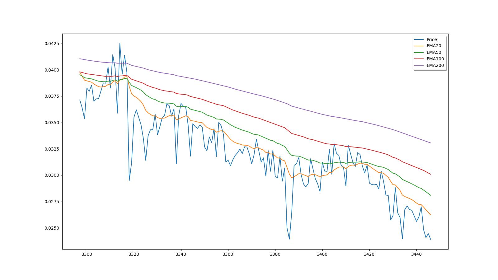 Karbo Exponential Moving Averages