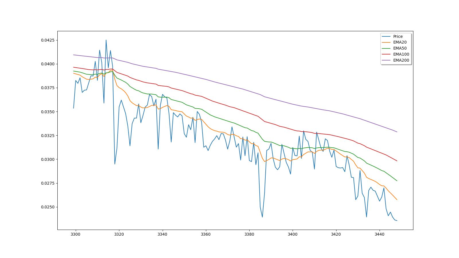 Karbo Exponential Moving Averages