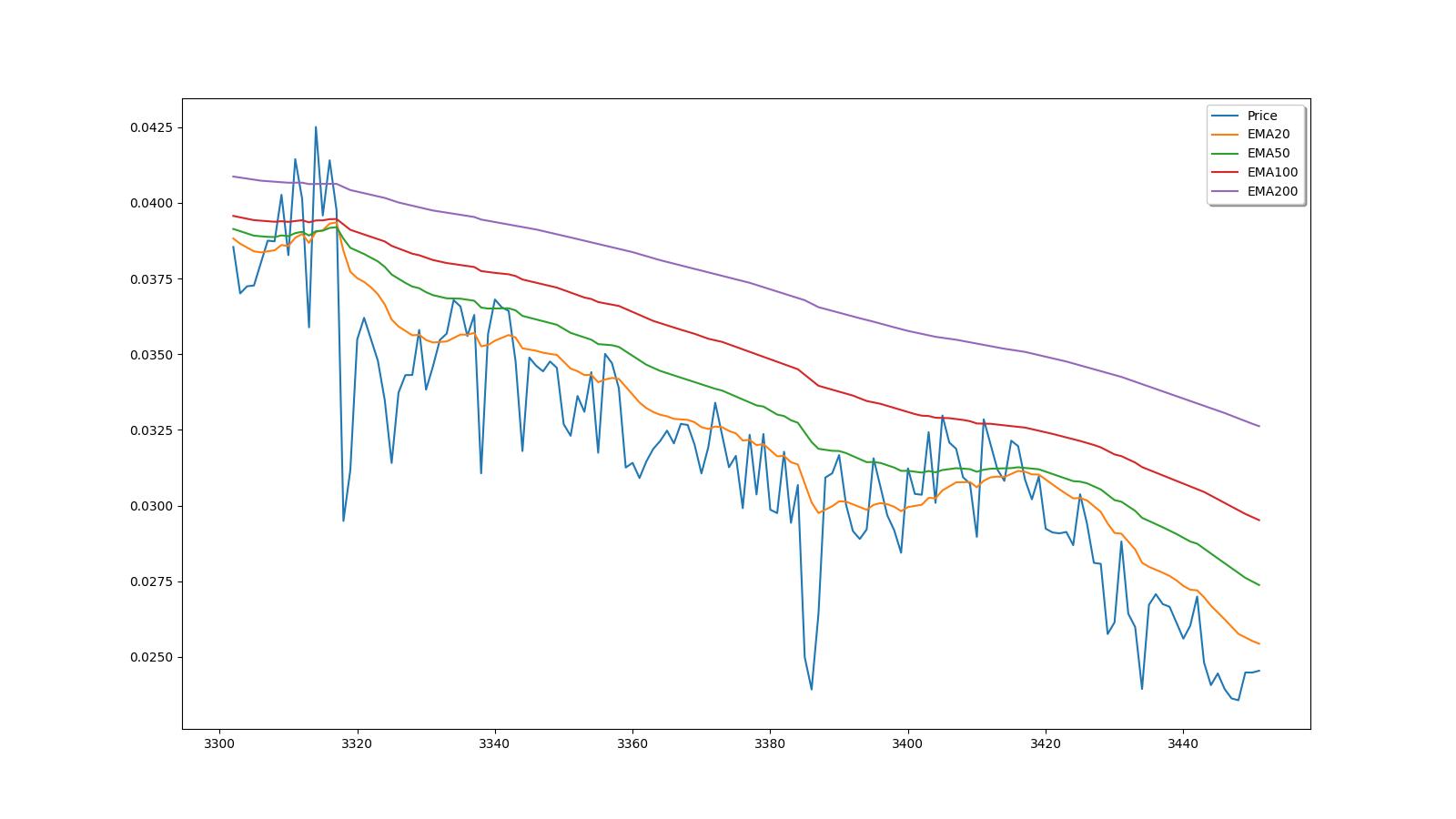 Karbo Exponential Moving Averages