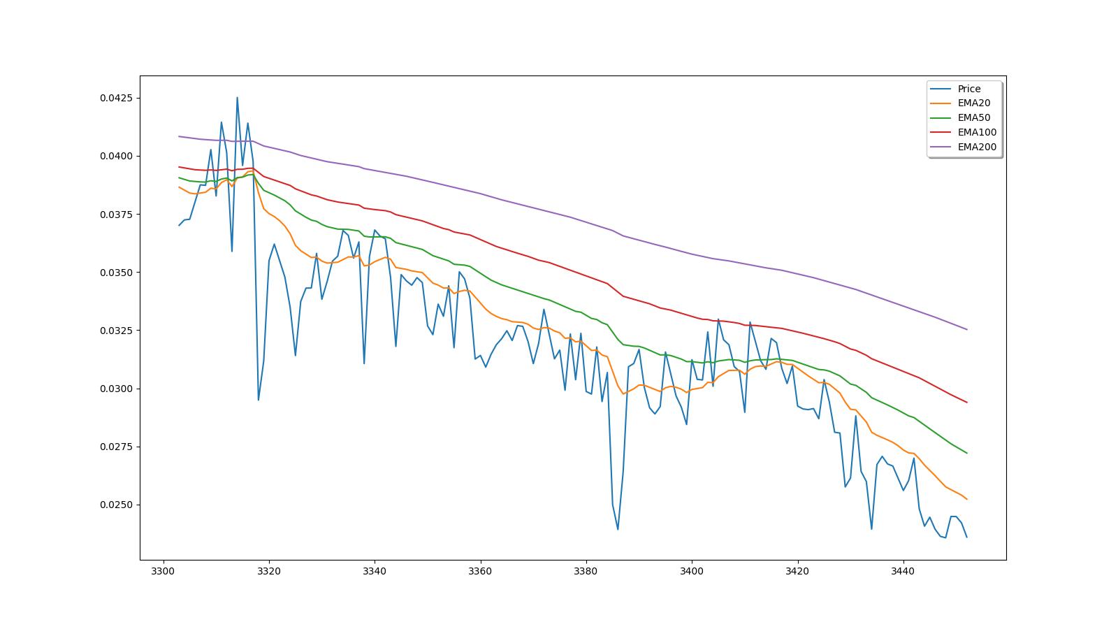 Karbo Exponential Moving Averages