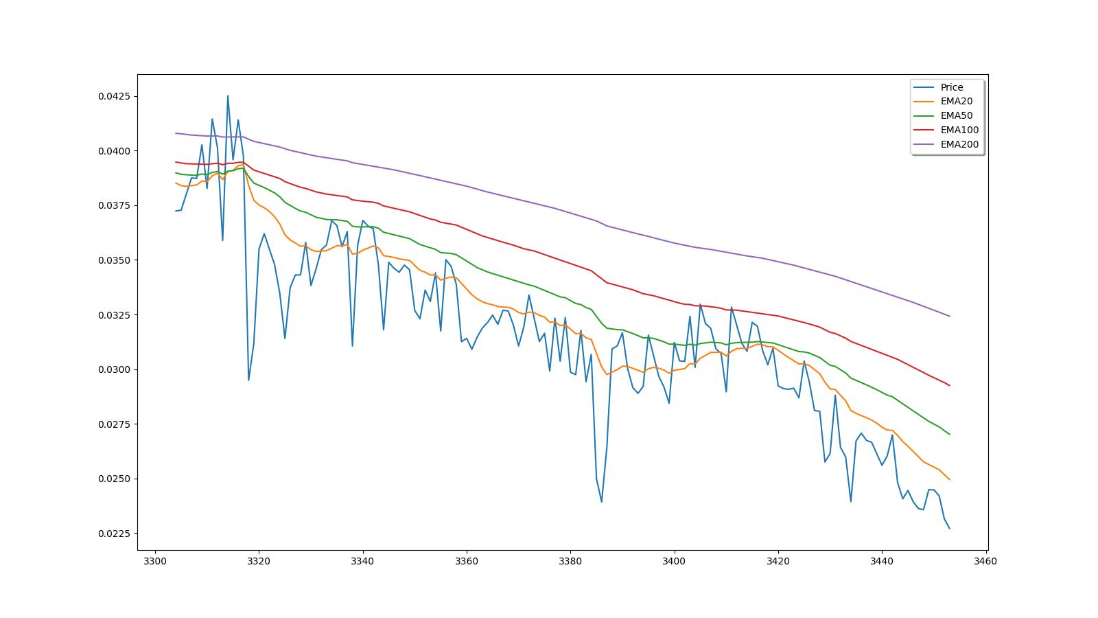 Karbo Exponential Moving Averages